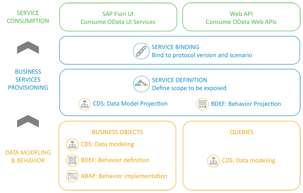 Developer Guide Understanding The Abap Restful Rap Programming Model Mastering Sap