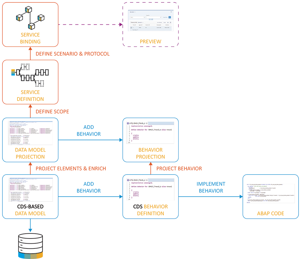 Developer Guide: Understanding the ABAP RESTful (RAP) Programming Model - Mastering SAP