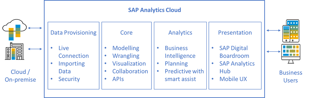 Using Predictive Models to Prepare for the Future - Mastering SAP