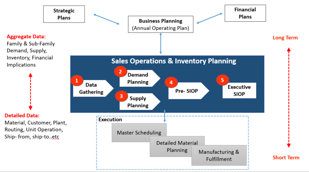 5 Steps of S&OP to Achieve an Integrated Business Plan - Mastering SAP