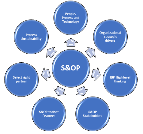 Achieve Excellence in Sales and Operations Planning - Mastering SAP