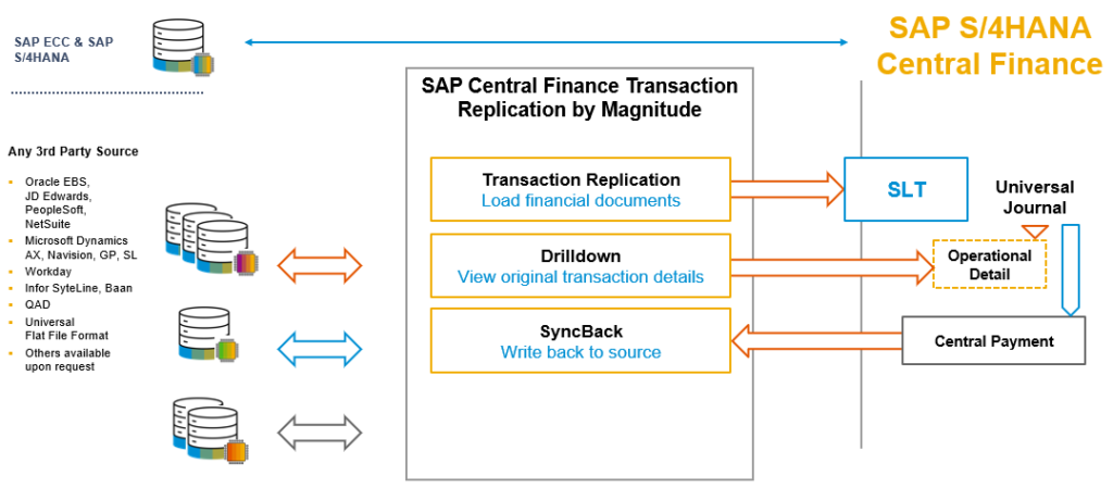 SAP Central Finance - Mastering SAP