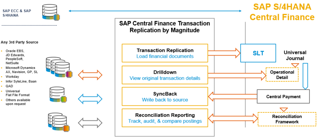SAP Central Finance - Mastering SAP