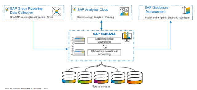 Working with SAP Group Reporting S/4HANA Finance 2022/2021