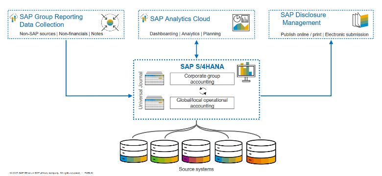 Working with SAP Group Reporting S/4HANA Finance 2022/2021