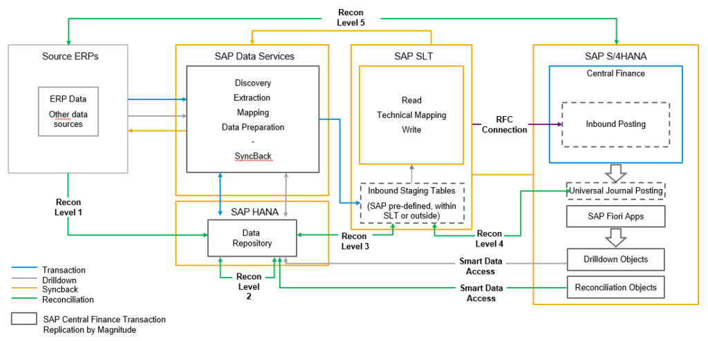 SAP Central Finance - Mastering SAP