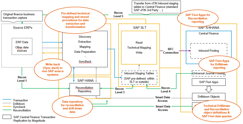 SAP Central Finance - Mastering SAP