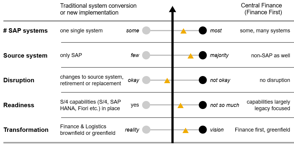 SAP Central Finance - Mastering SAP