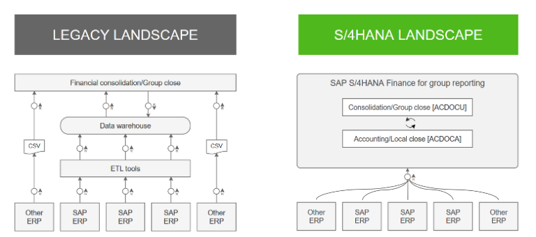 Working with SAP Group Reporting S/4HANA Finance 2022/2021