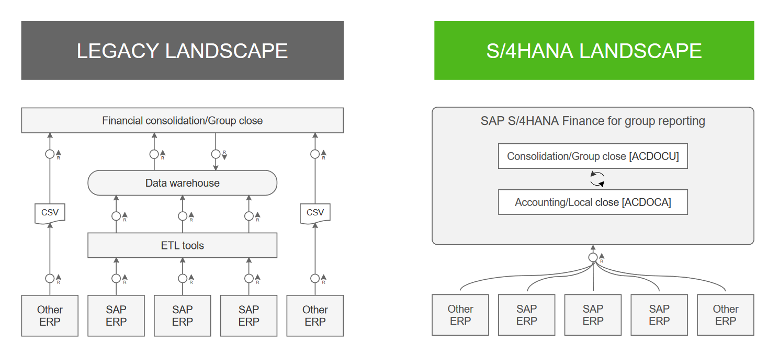 Working with SAP Group Reporting S/4HANA Finance 2022/2021