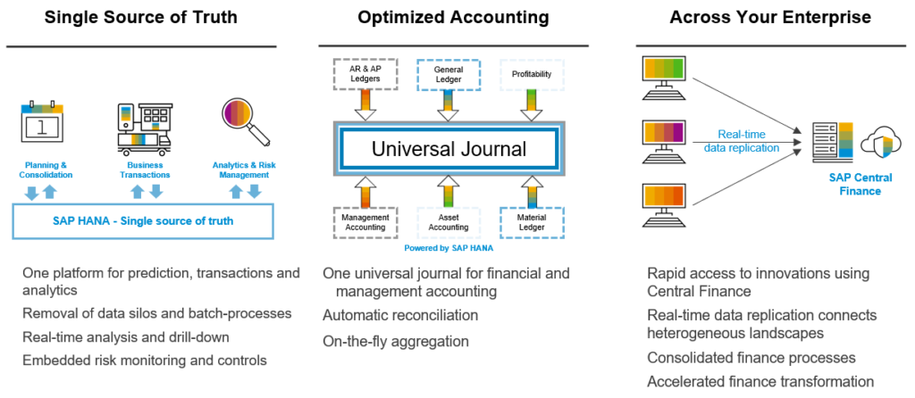SAP Central Finance - Mastering SAP