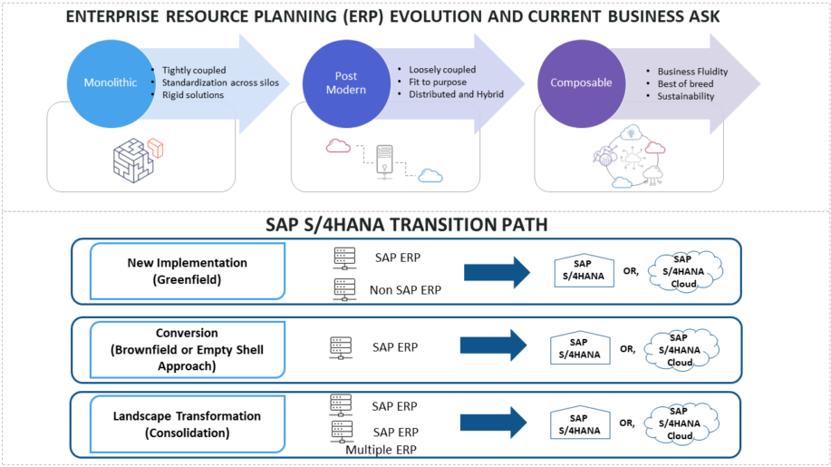 Assessment Framework Enables Optimal SAP S/4HANA Migration - Mastering SAP