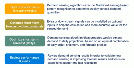 The Art of Forecasting - Mastering SAP