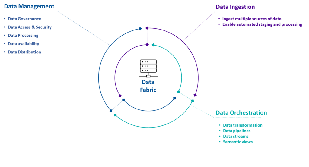 Driving Continuous Innovations with SAP’s Enterprise Data Fabric ...