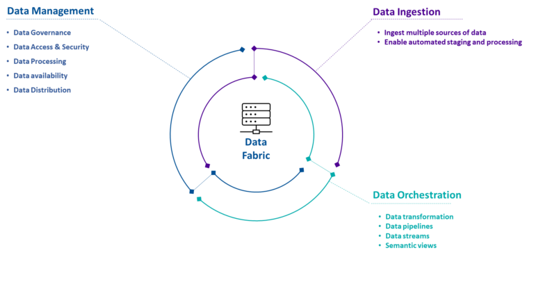 Driving Continuous Innovations with SAP’s Enterprise Data Fabric ...