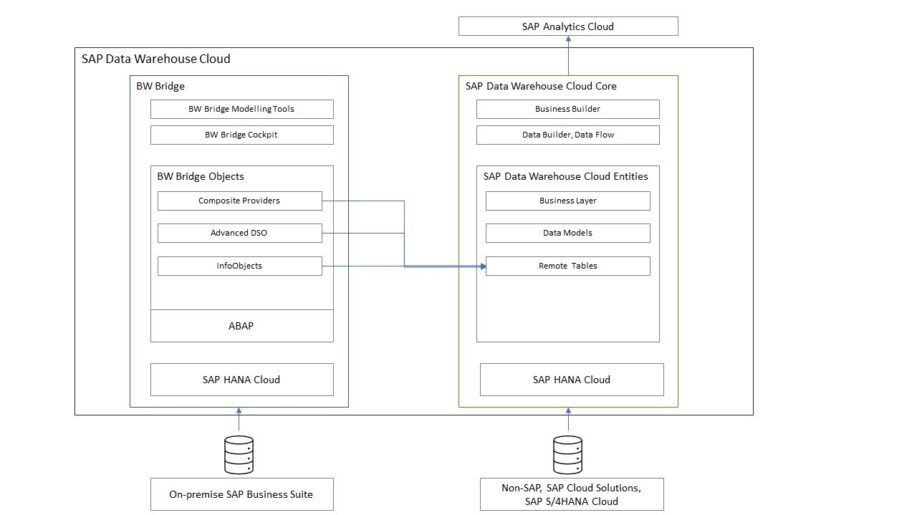 SAP Data Warehouse