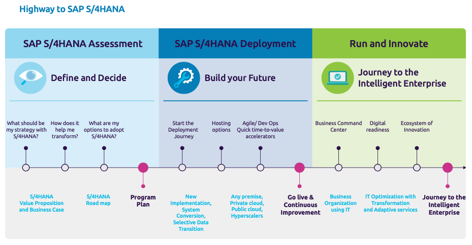 Kick-start your Transformation Journey on the Highway to SAP S/4HANA ...