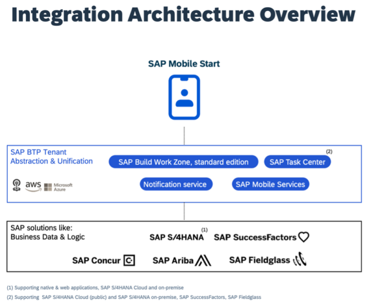 SAP Mobile Start - Intelligent Enterprise with SAP Applications
