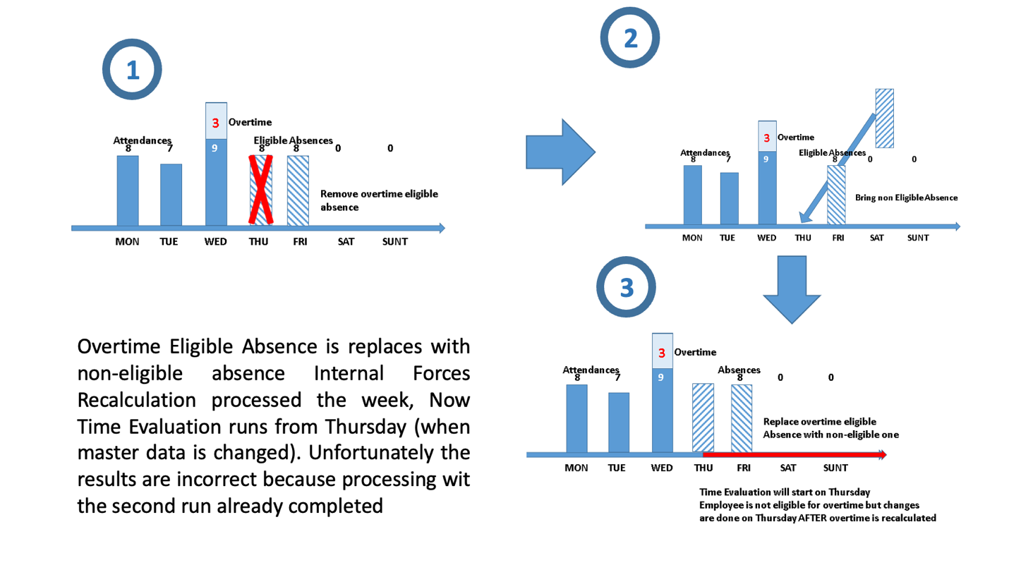 Streamlining Complex Business Scenarios in SAP Time Evaluation