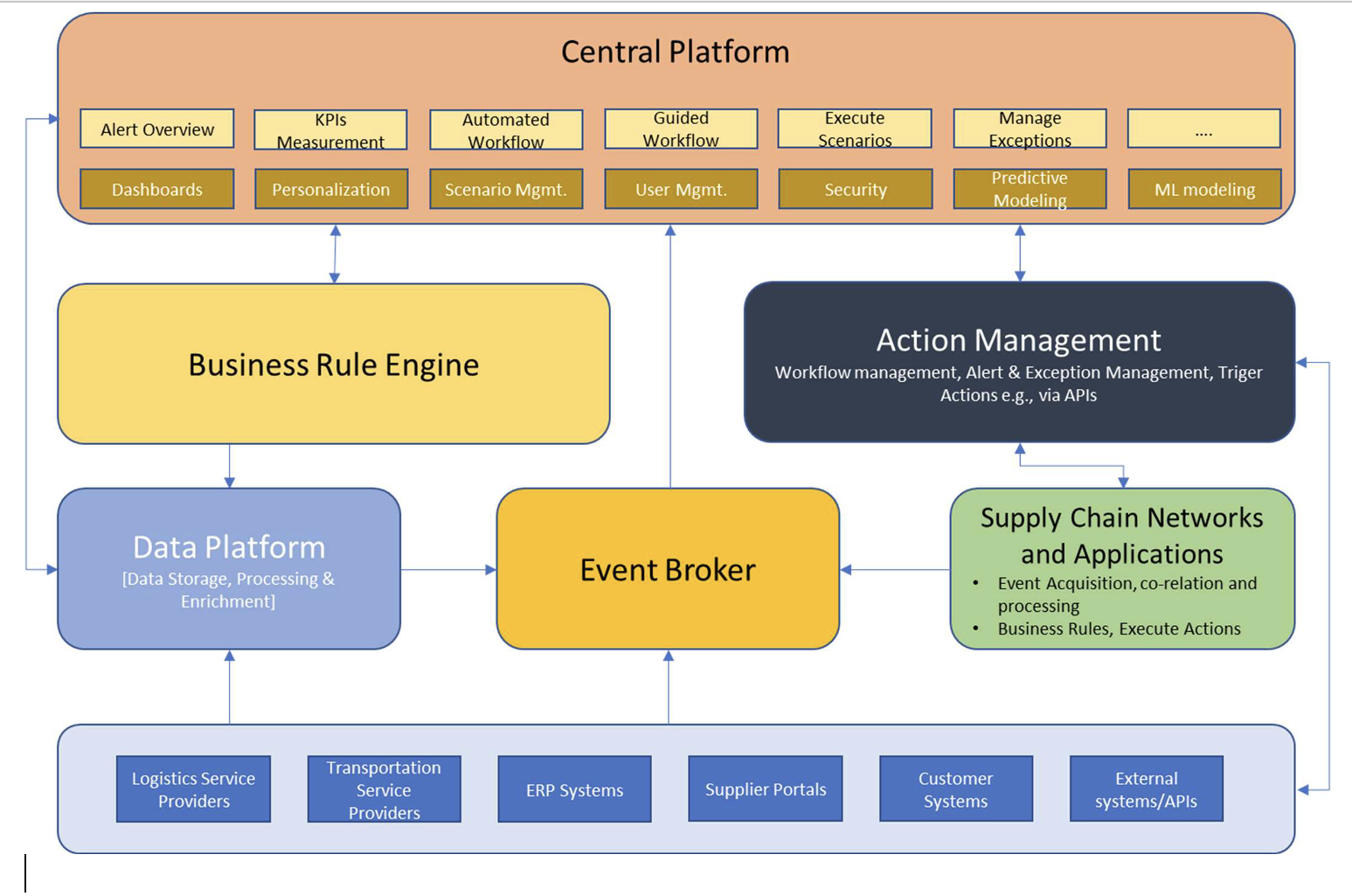 SAP's Supply Chain Control Tower - Providing end-to-end visibility