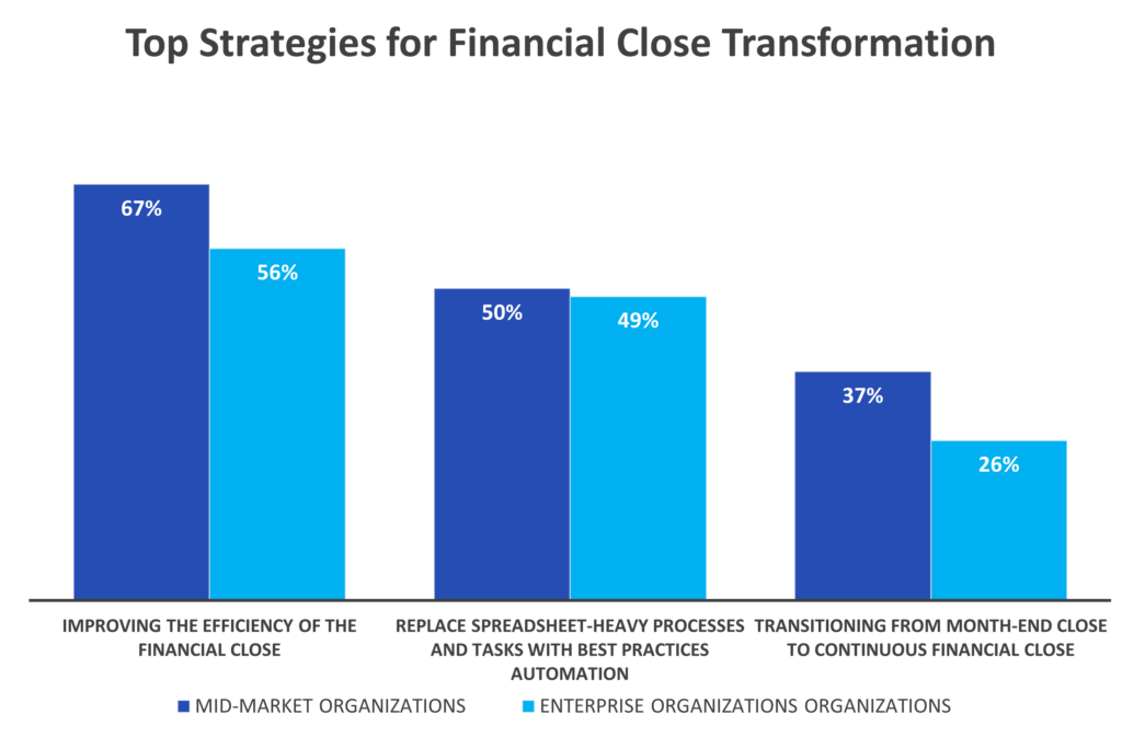 Financial Close Transformation Across Mid-Market Organizations
