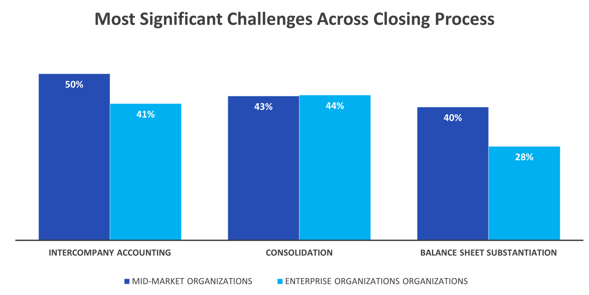 Financial Close Transformation Across Mid-Market Organizations