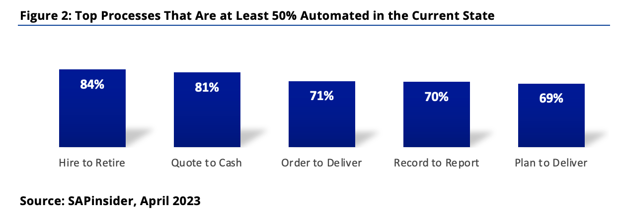 Process Automation and Process Intelligence | Mastering SAP